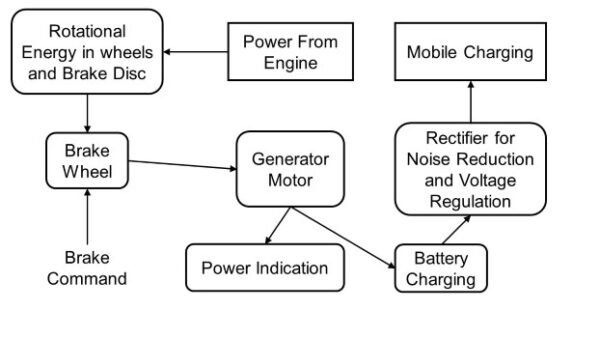 Regenerative Braking System – SR Robotics